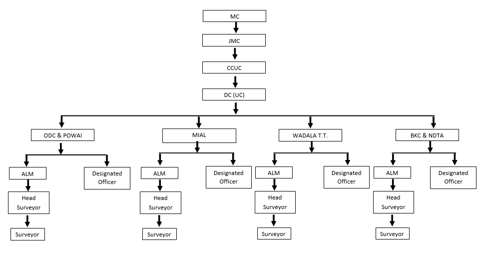 Organization Chart | Mumbai Metropolitan Region Development Authority